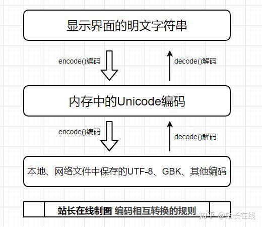 站长在线Python精讲：Python中字符串编码转换encode编码和decode解码详解 - 知乎