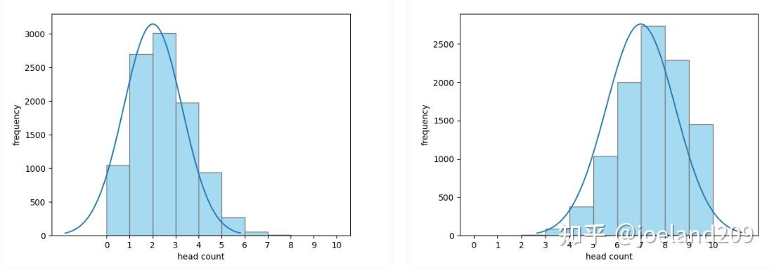 威尔逊得分区间(Wilson Score Interval) - 知乎