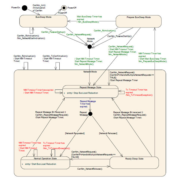 撸一遍AUTOSAR CAN网络管理 - 知乎
