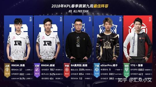 王者荣耀：KPL第9周最佳阵容和选手出炉，YTG成为西部的独苗！ - 知乎