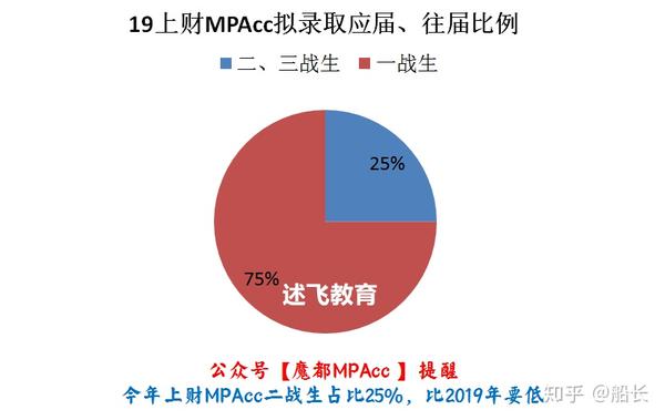 2019上海财经大学MPAcc录取情况分析(本科背景、专业、几战等) - 知乎