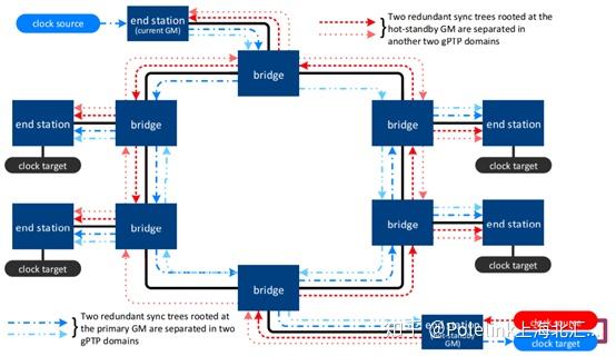时间同步—TSN（Time Sensitive Network-时间敏感网络）协议802.1AS介绍 - 知乎