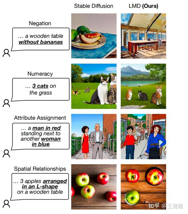 LLM-grounded Diffusion 阅读笔记 - 知乎