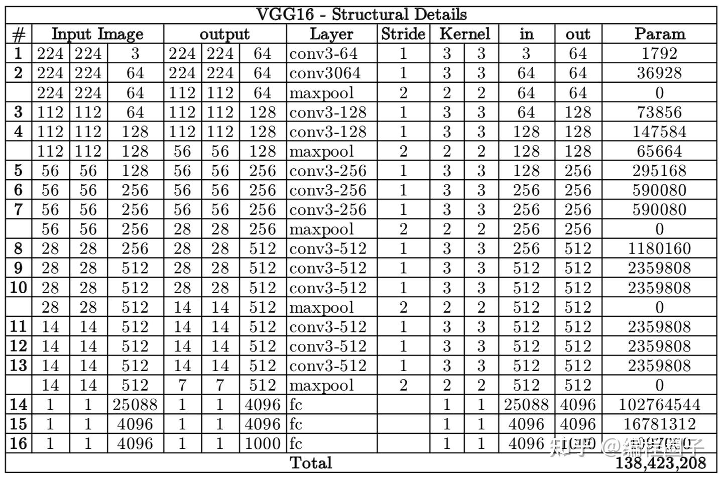 深度学习12. CNN经典网络 VGG16 - 知乎