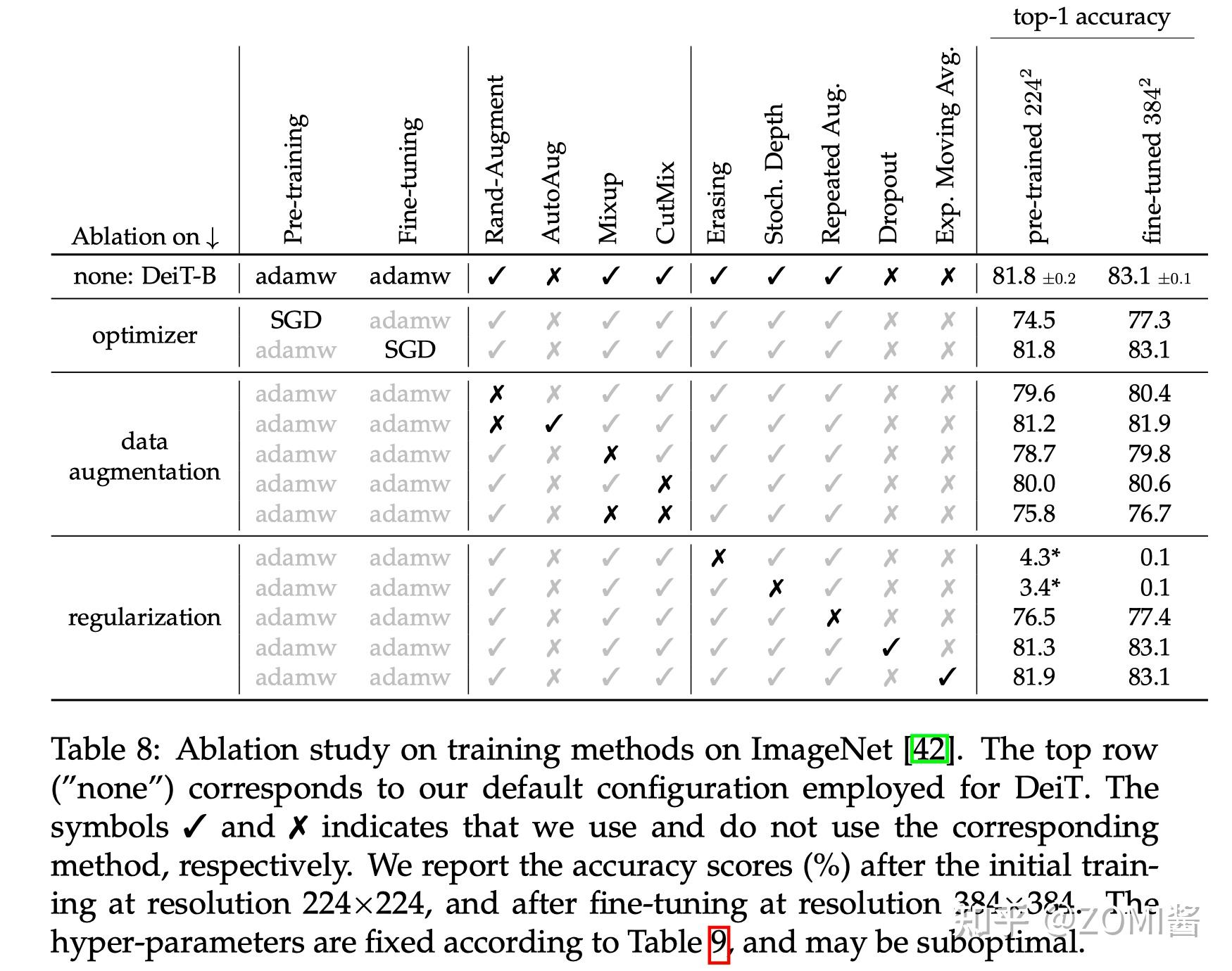 DeiT：注意力也能蒸馏 - ZOMI酱酱 - 博客园