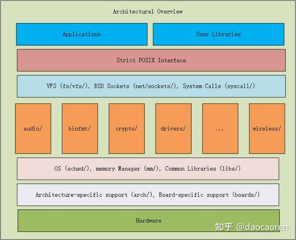 Nuttx操作系统（四）：系统架构 - 知乎