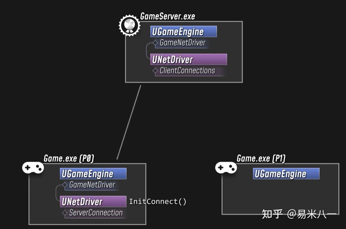 UE5 -- Replication（网络复制） - 知乎