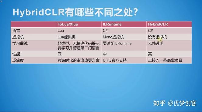 一小时极速掌握HybridCLR热更新 - 知乎