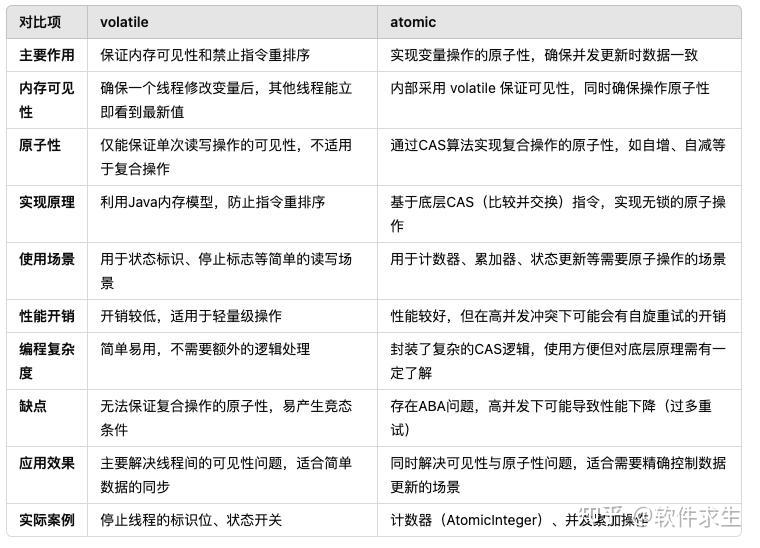 一不小心就翻车！volatile 和 Atomic 的区别你真的清楚吗？ - 知乎