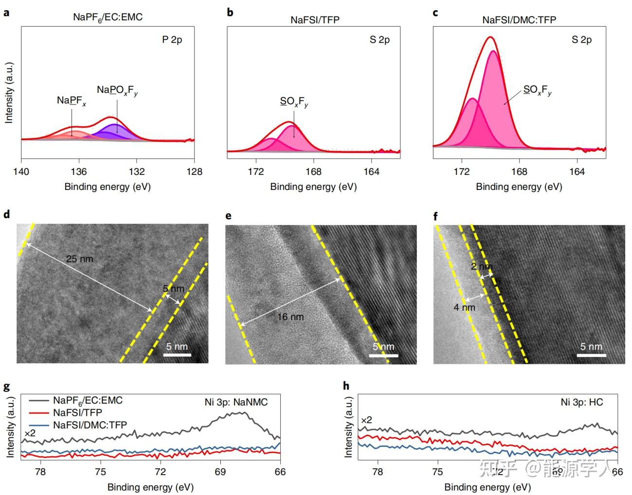 又双叒叕是电池界面！两篇Nature Energy共同阐明界面形成和溶解 - 知乎