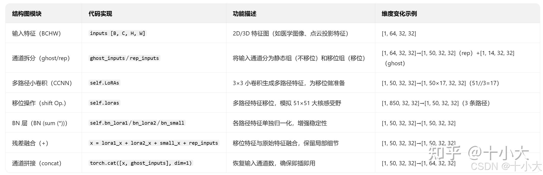 【即插即用模块】CVPR 2025 | SWConv：多路径特征移位，小核卷积的感受野等效大核，标准卷积的涨点替代，大核卷积的轻量替代！ - 知乎
