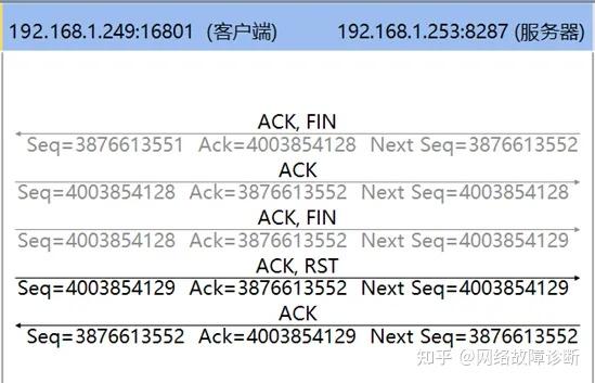从时序图看TCP故障（2）连接重置与RST——科来CSNA流量分析工具运维故障分析系列 - 知乎