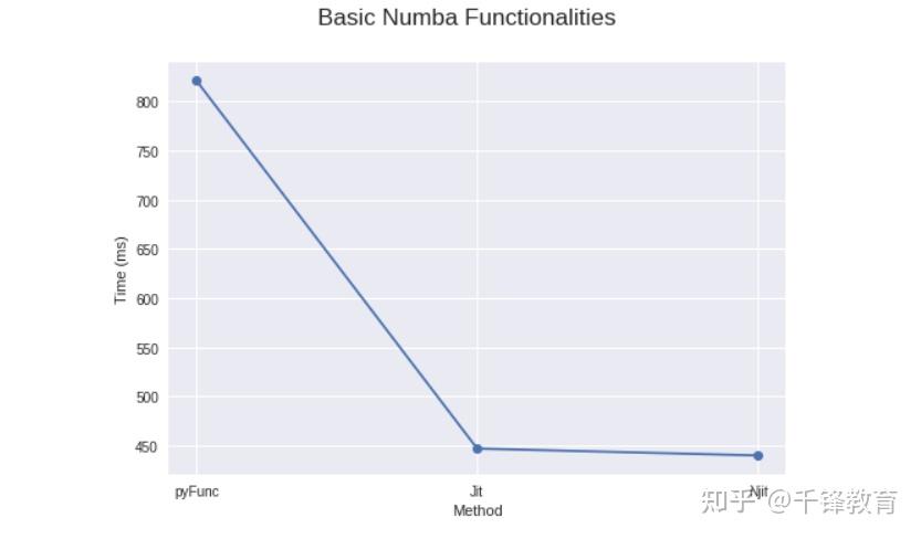 Numba编译器的介绍与应用 - 知乎
