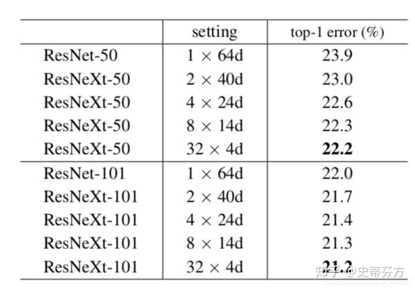 完整学习 ResNet 家族 ResNext, SEResNet代码实现- part2 - 知乎