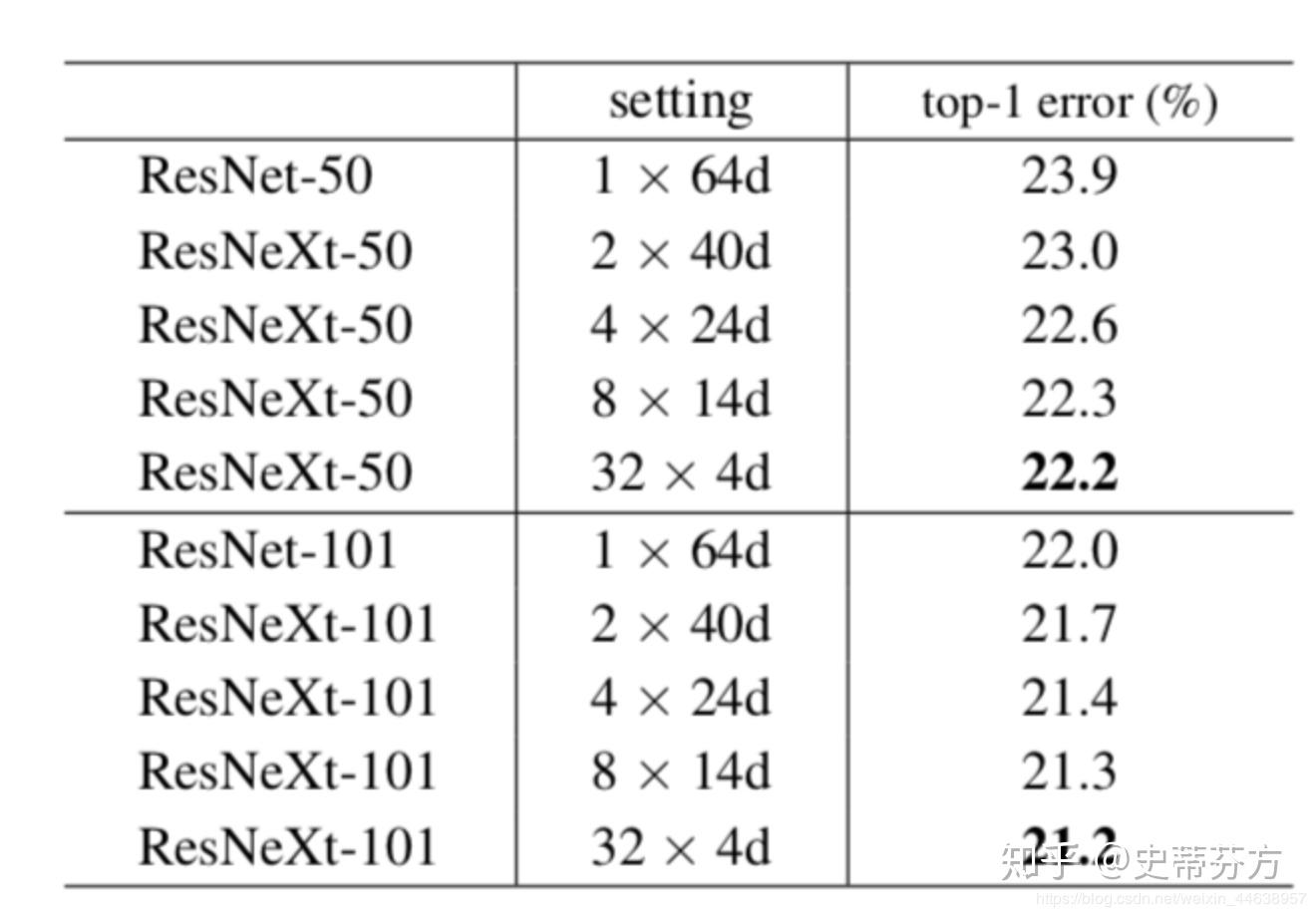完整学习 ResNet 家族 ResNext, SEResNet代码实现- part2 - 知乎
