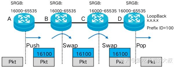 Segment Routing技术 - 知乎