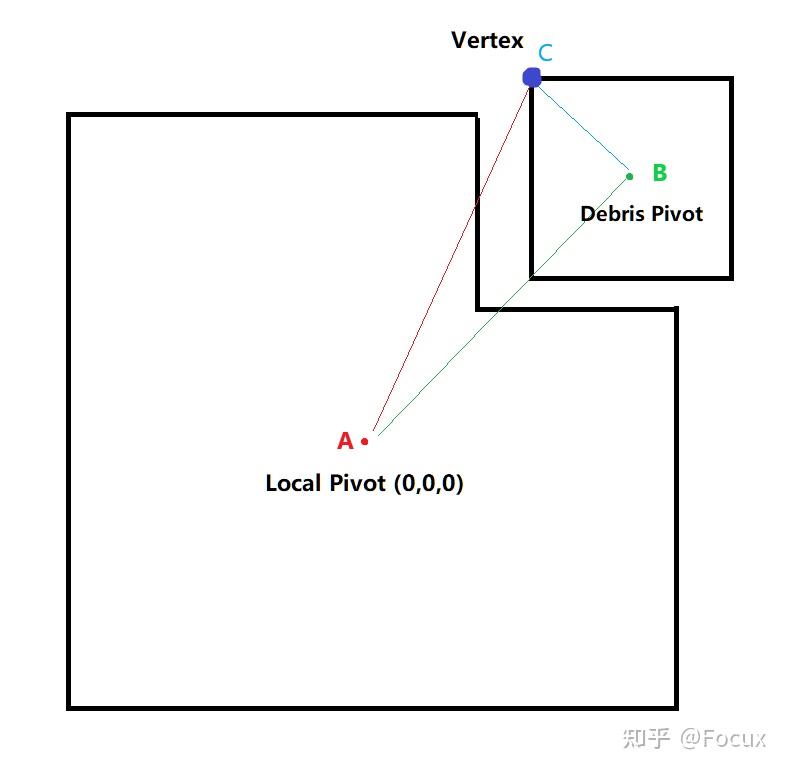 VAT原理以及Rigid破坏效果实现 - 知乎