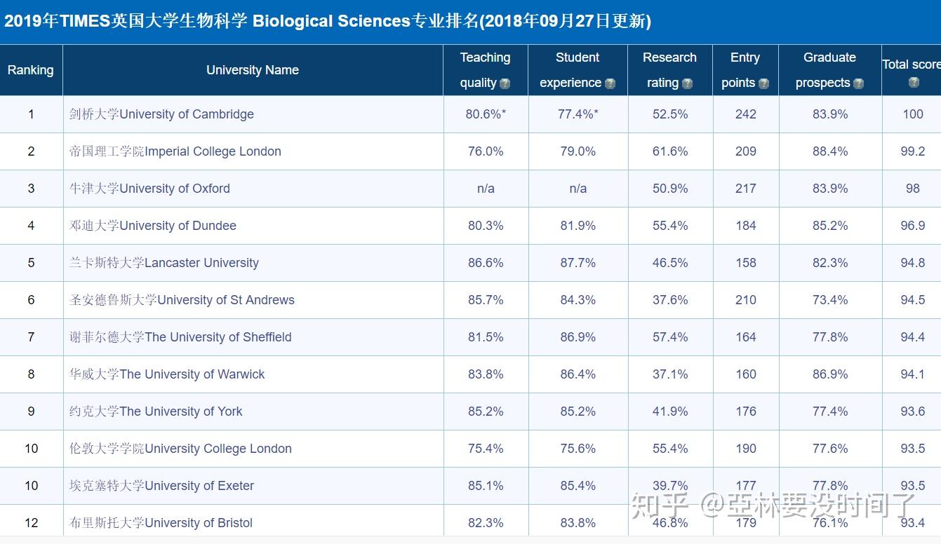 生物类专业解析 知乎