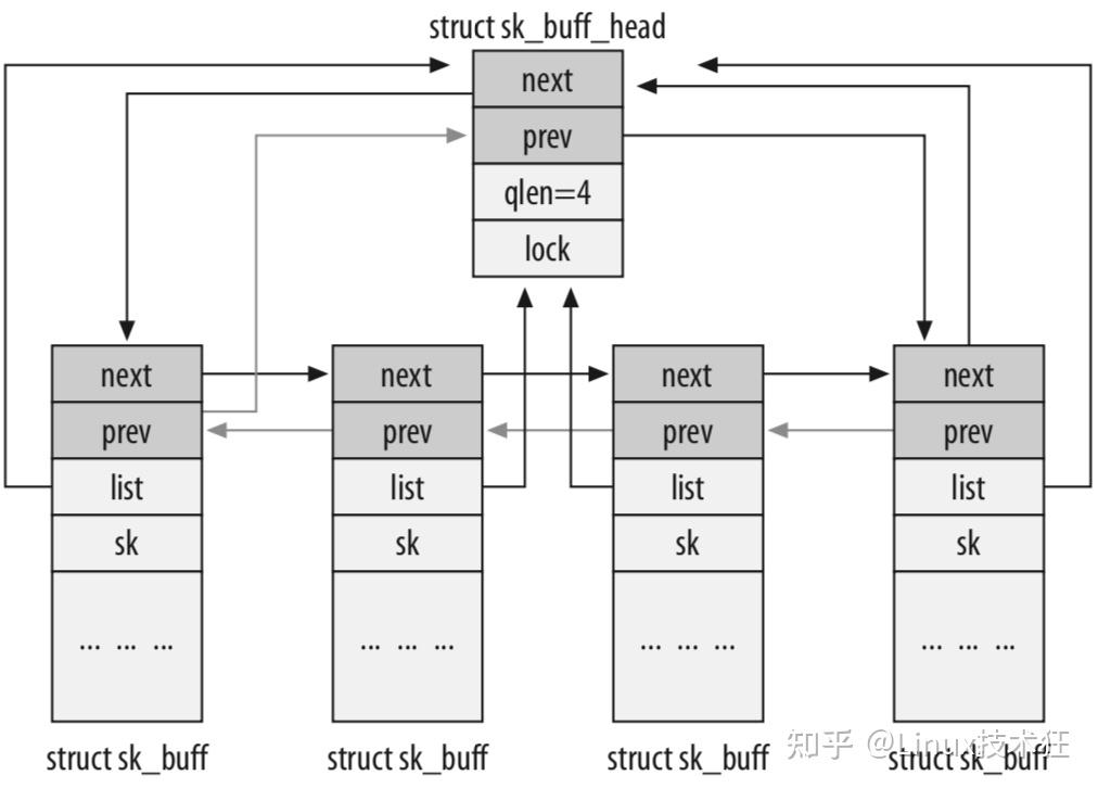 驾驭Linux内部网络实现——关键数据结构 sk_buff - 知乎