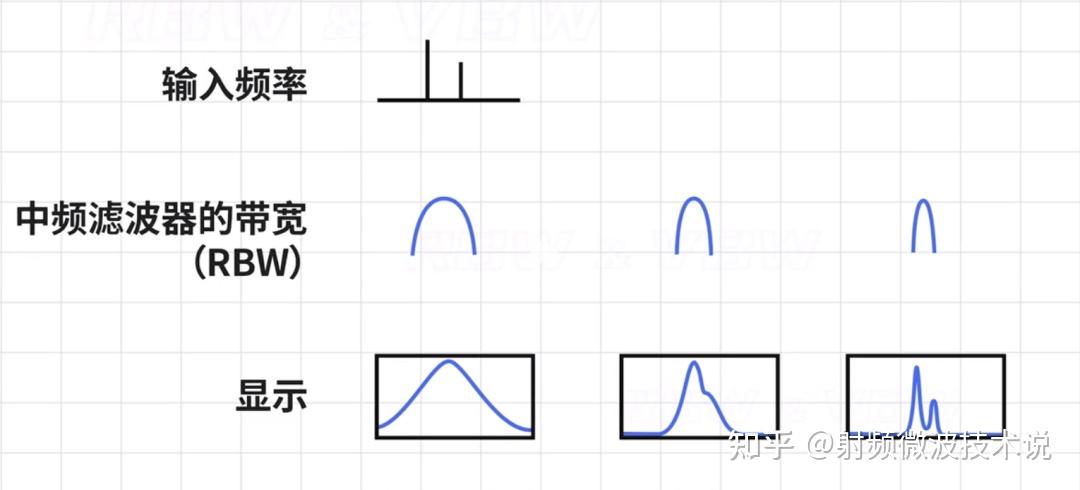 搞不懂RBW和VBW的区别？ - 知乎
