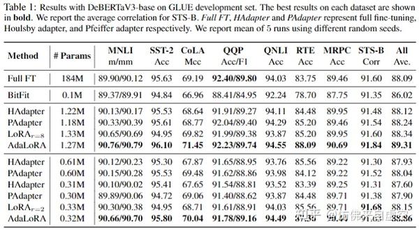 The Survey on PEFT (Parameter-efficient Fine-tuning) - 知乎