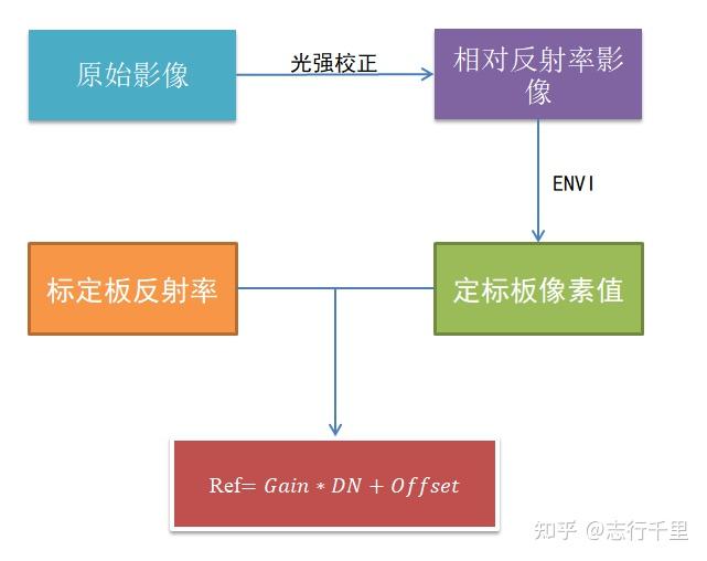 大疆精灵P4M多光谱辐射校准方法（固定校正系数法） - 知乎