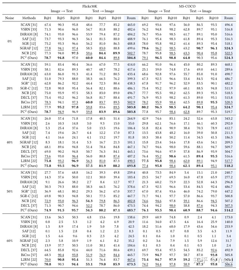 ACM MM 2024 | PC2: 用于跨模态检索中噪声对应学习的基于伪分类的伪标题方法 | 新基准数据集 - 知乎