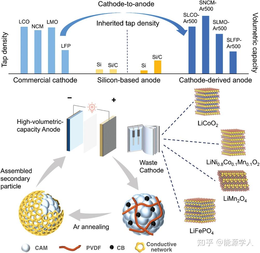 这篇AEnM秀出天际：回收退役电池正极、将其转换为负极材料？ - 知乎