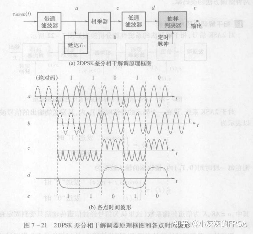 通信原理板块——二进制差分相移键控（2DPSK） - 知乎