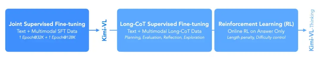 Kimi-VL：视觉语言模型（VLM）的新探索 - 知乎
