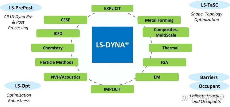 技术分享 | LS-DYNA软件及其在汽车零部件行业的应用介绍（一） - 知乎