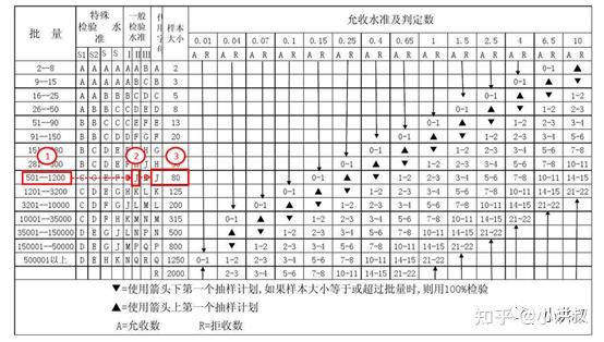 如何理解抽样检验及使用AQL表 - 知乎