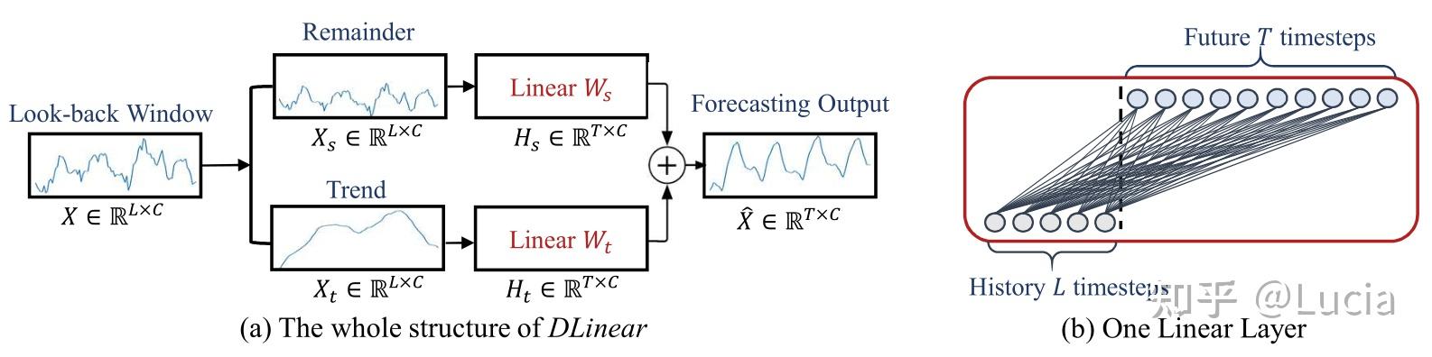 DLinear：Are Transformers Effective for Time Series Forecasting? - 知乎