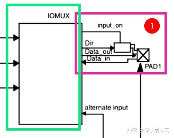 【i.MX6ULL】驱动开发3——GPIO寄存器配置原理 - 知乎