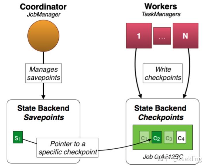 Flink Checkpoint/Savepoint对比 - 知乎