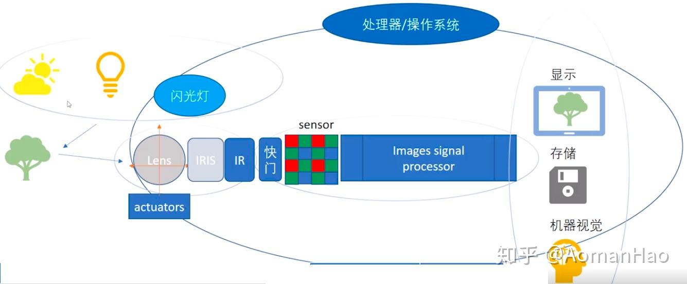 Camera ISP与DSP的区别 - 知乎