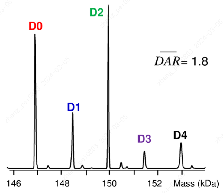 生物分析 | 基于LCMS的ADC药物体内DAR研究策略 - 知乎
