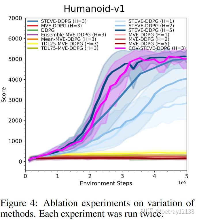 STEVE-Sample-Efficient Reinforcement Learning with Stochastic Ensemble Value Expansion - 知乎