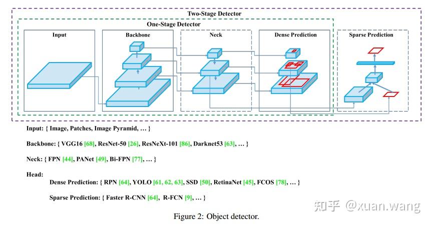 感知算法中的backbone, neck, head各模块详解 - 知乎