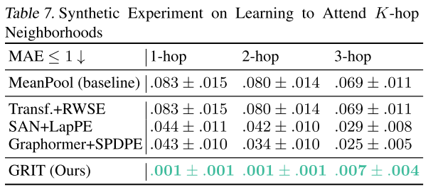 十分钟解读ICML2023 GNN SOTA模型GRIT：Graph Inductive Biases in Transformers ...
