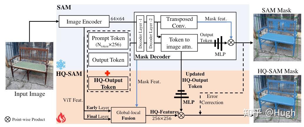 SAM-HQ: Segment Anything in High Quality论文笔记 - 知乎