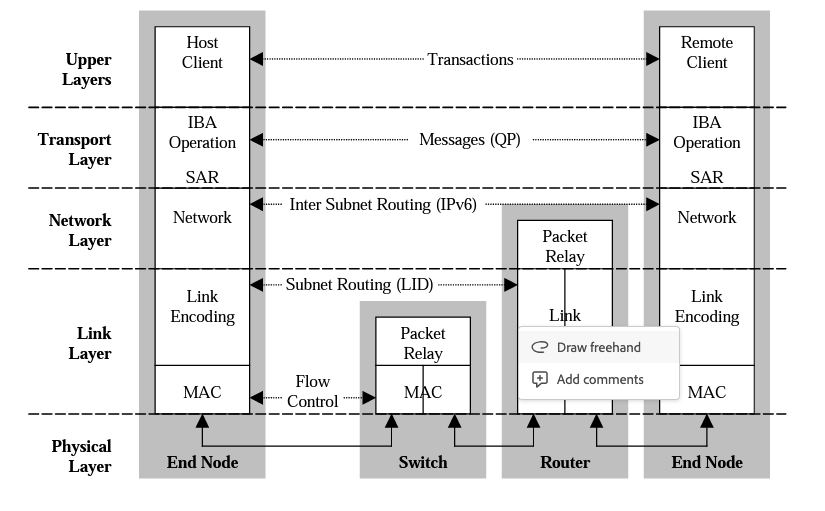 什么是 InfiniBand ，我自己的理解 - 知乎