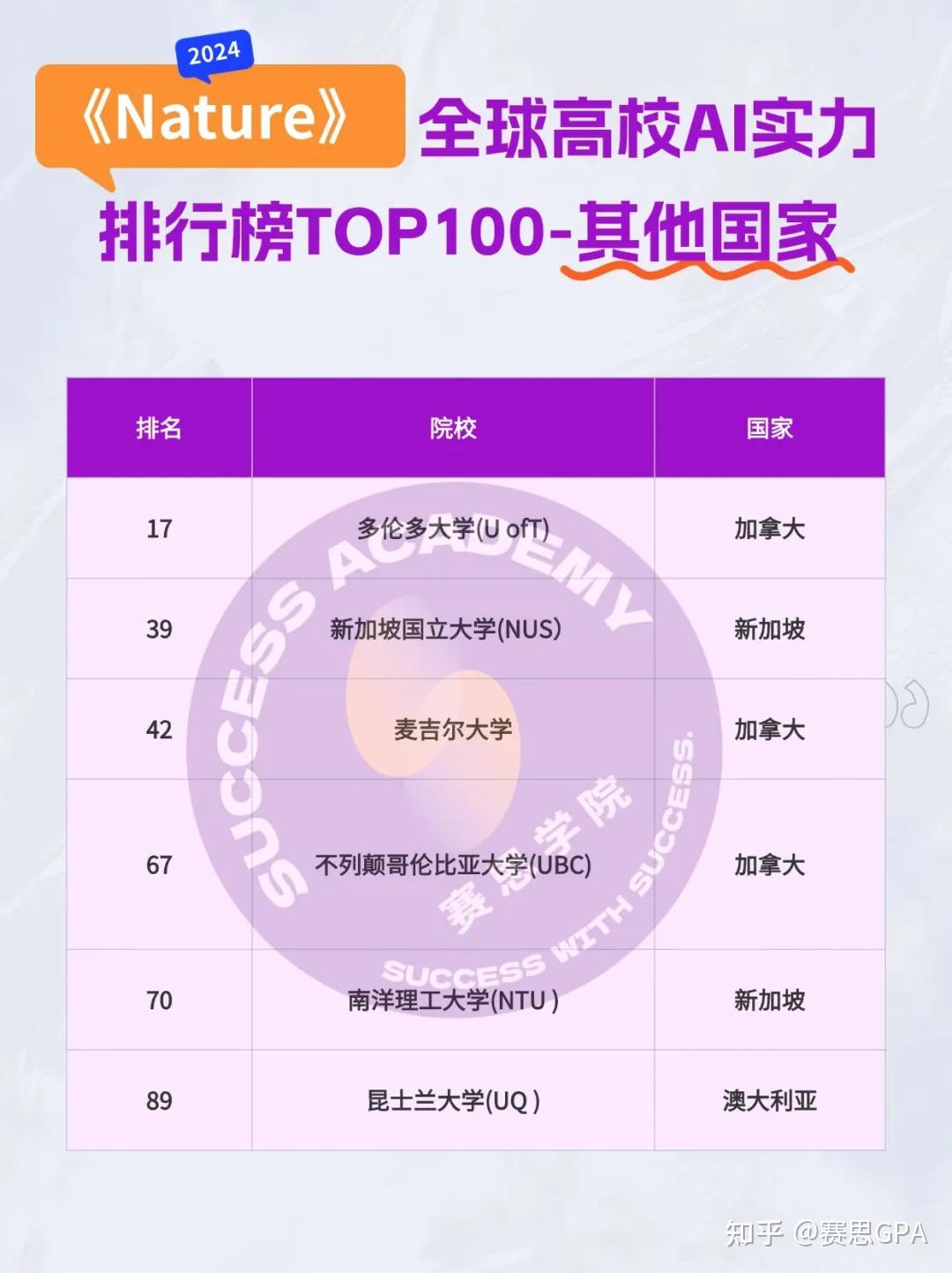 AI人工智能“王炸”专业全球TOP100大学排名发布！谁最能打？ - 知乎