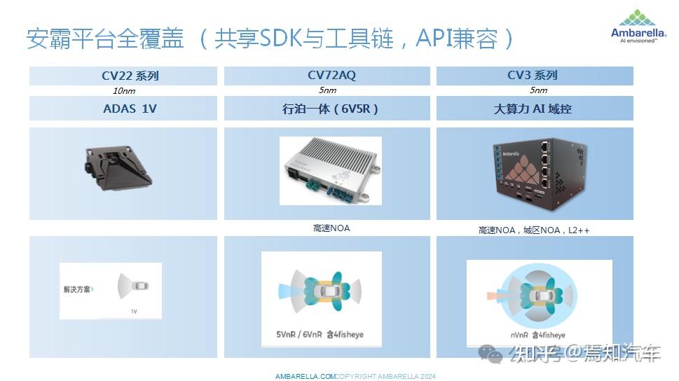 CV3-安霸为中国高阶智能驾驶市场打造的大算力AI域控芯片 - 知乎