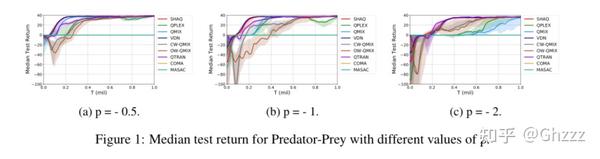 Shapley Value相关的多智能体深度强化学习算法总结（2） - 知乎