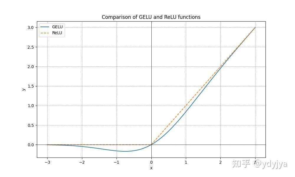 动手实现GPT(一) —— 基础组件Ⅰ GELU、Attention - 知乎