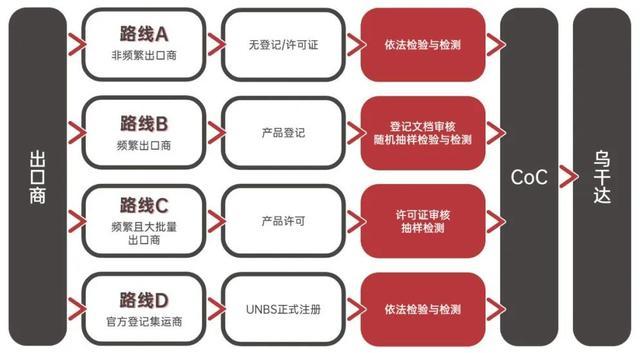 搞懂五步骤 轻松出关乌干达PVOC - 知乎