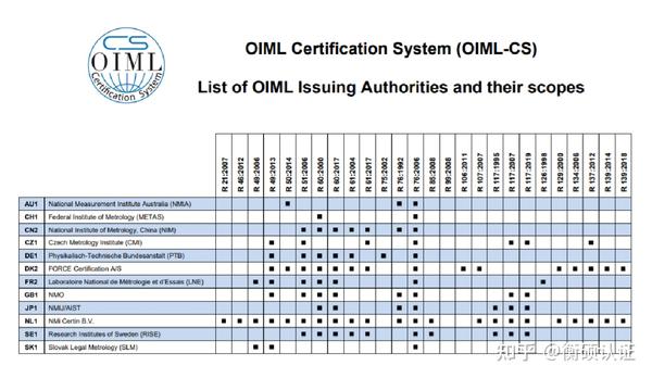 OIML的发证机构有哪些 - 知乎