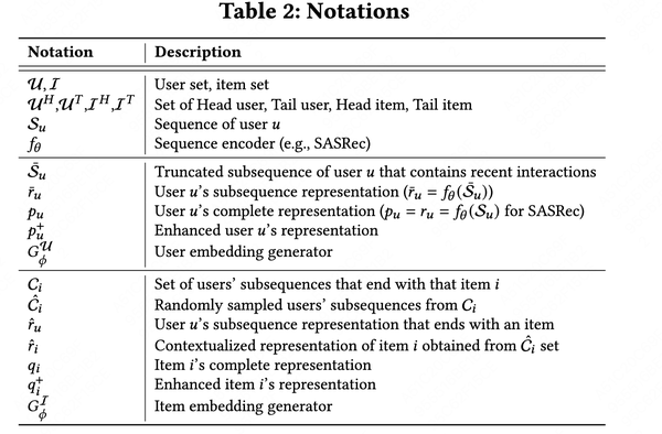 「sigir‘23」序列推荐中的长尾问题：MELT: Mutual Enhancement of Long-Tailed User and Item for Sequential ...