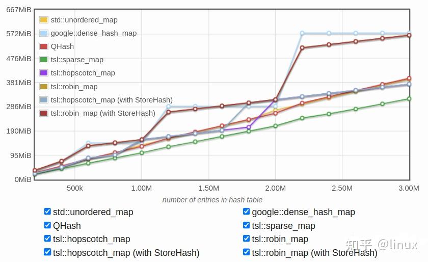 C++ | Hash性能详尽测试 - 知乎